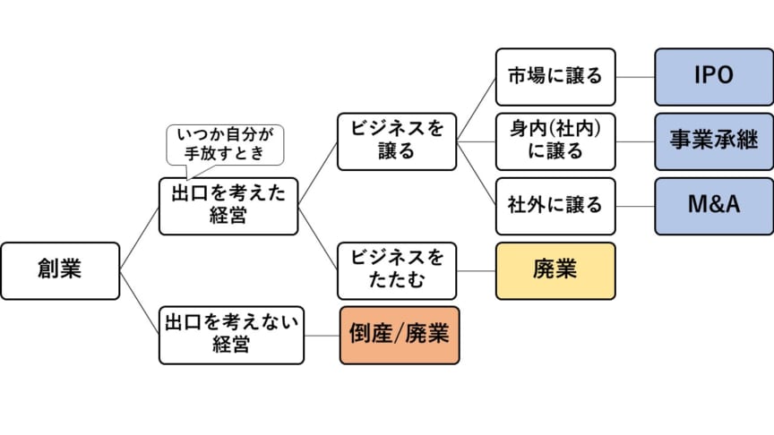 前向きな経営戦略としてのM&A、IPOや廃業との比較 | M&A BANK